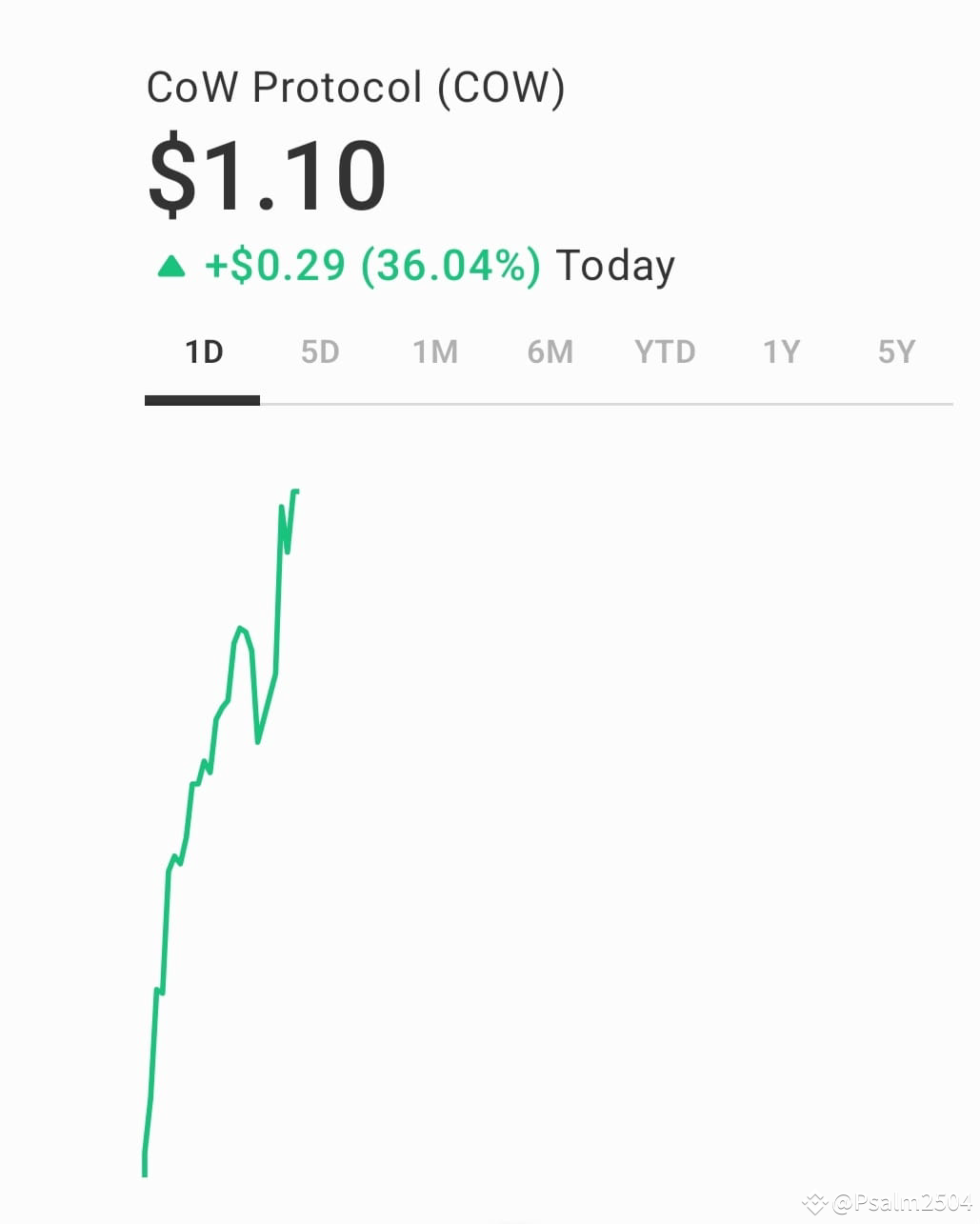 As of December 25, 2024, CoW Protocol (COW) is trading at ap | Psalm2504 on Binance Square
