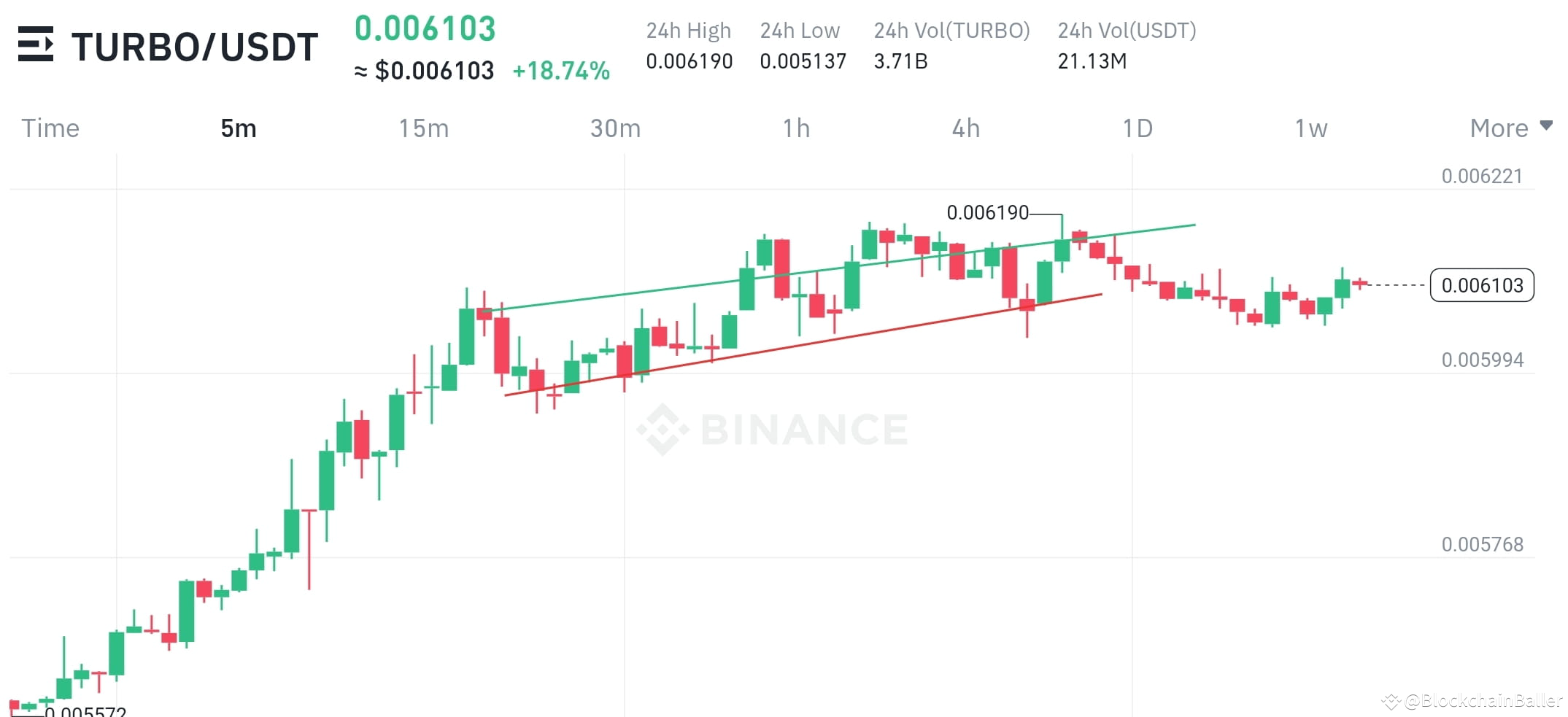 Trading Signal for $TURBO /USDT Time Frame: 1 hour Current | BlockchainBaller on Binance Square