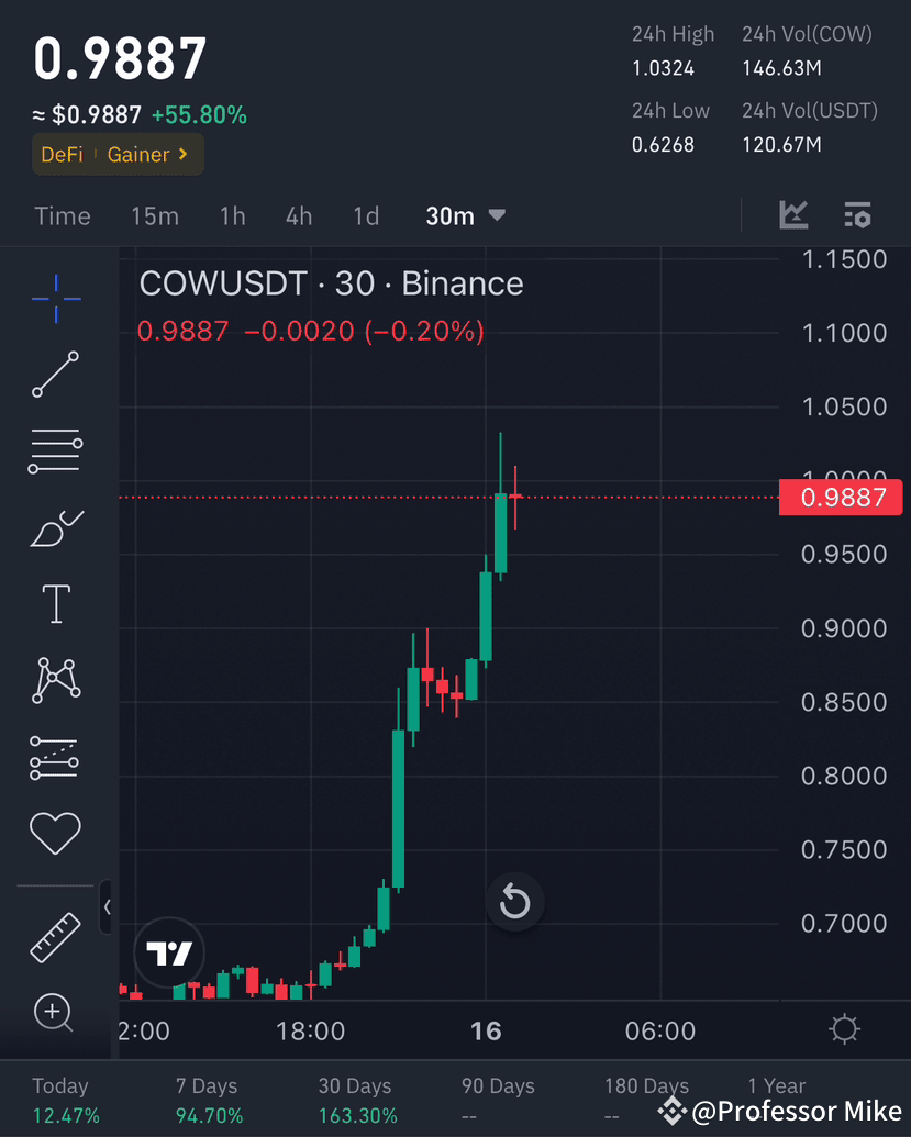 $COW /USDT Trading Signal - Bull Run Confirmed !💯🔥🔥 $COW | Professor Mike on Binance Square