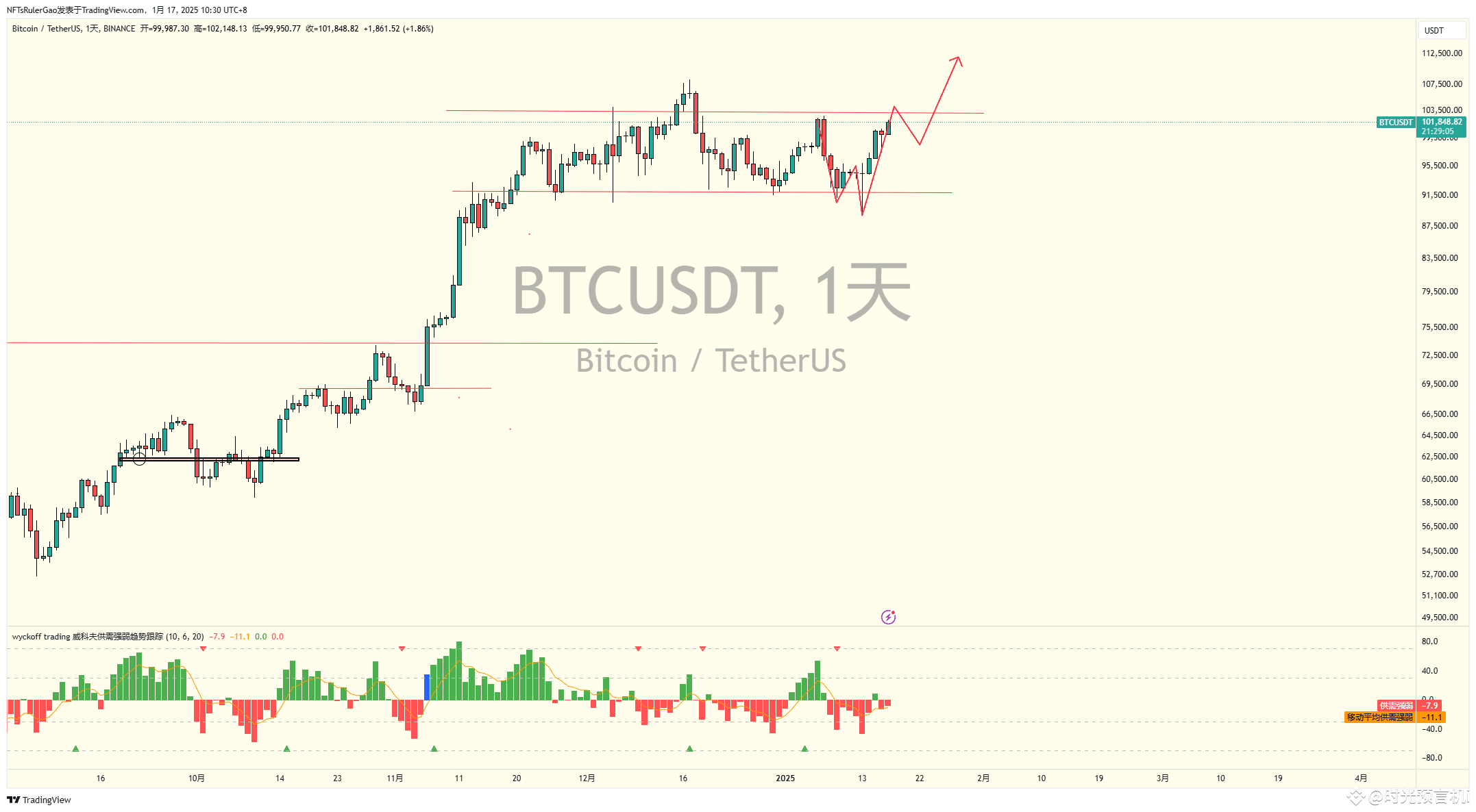 $BTC, as I expected, went straight to 102,000 after a small | 时光预言机i on ...