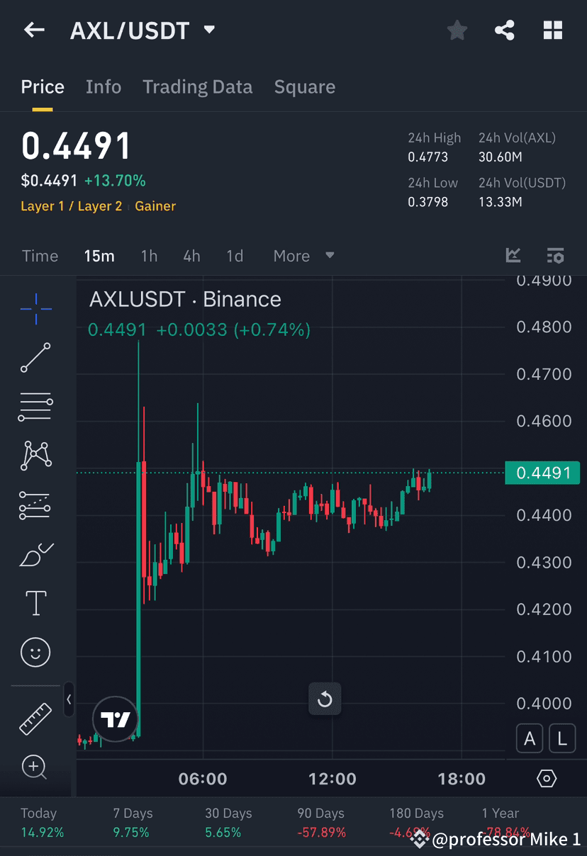 $AXL /USDT Long Trade Alert: Bullish Momentum Building! 💯🔥 | professor Mike 1 on Binance Square