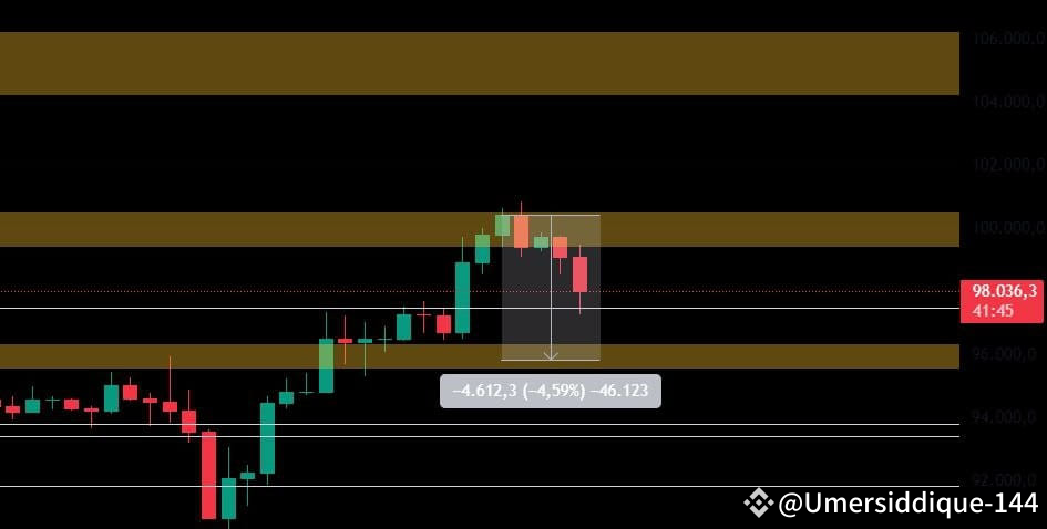 $BTC $BTC 👀 $BTC let's see how it will close the 4h, in c ...