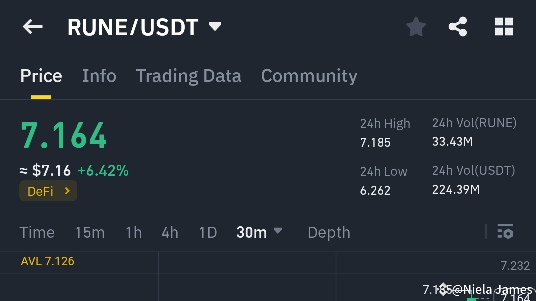 🔥 RUNE/USDT Surges to $7.16 – A New Bullish Breakout in the Making! 🔥 RUNE/USDT is on a powerful ...