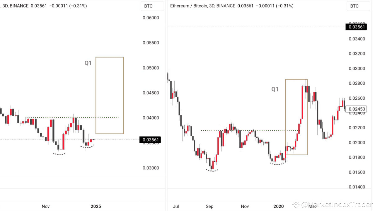 Altcoin Season Based on ETH/BTC Cyclical Patterns | MarketIndexTrader ...
