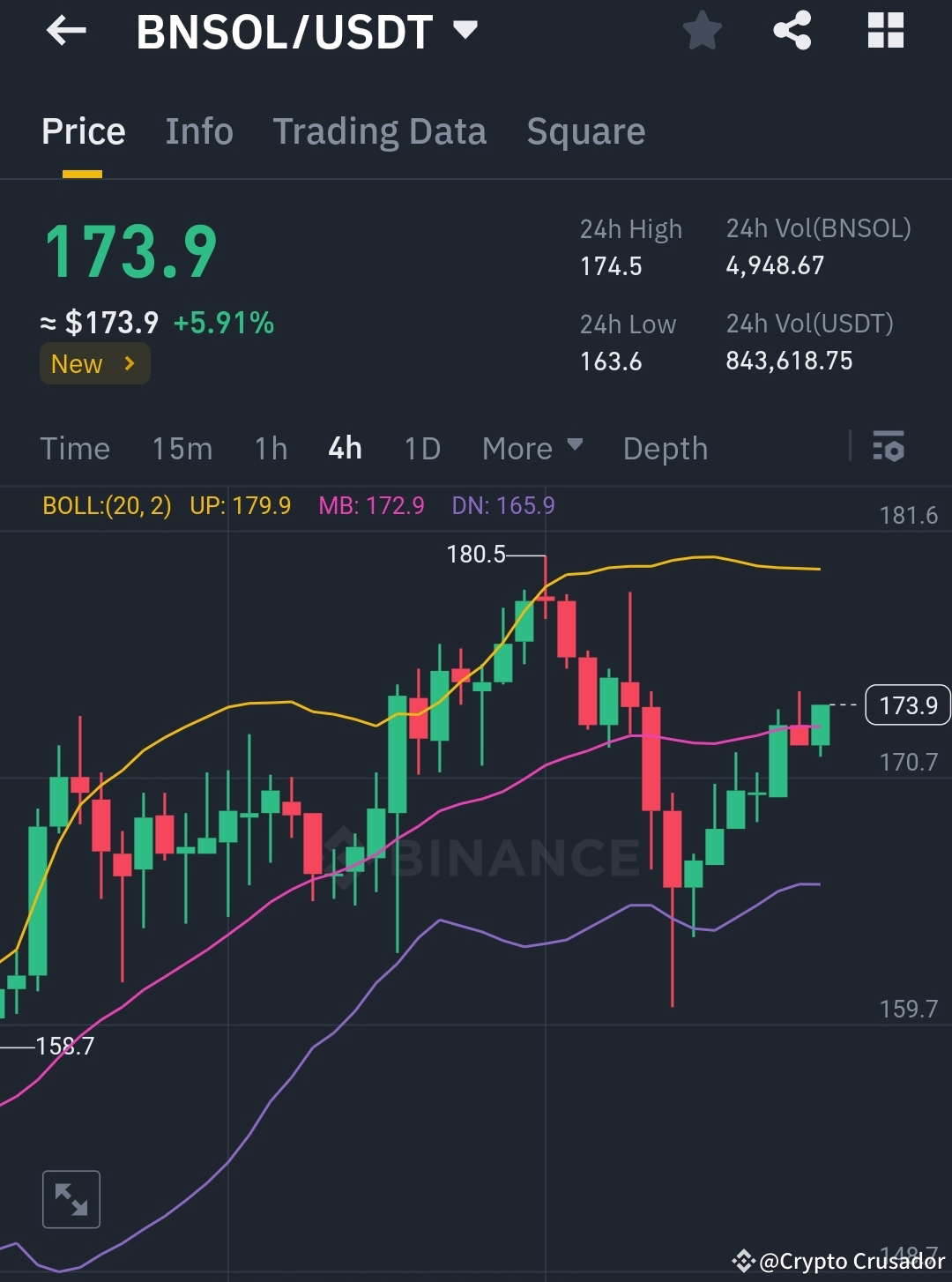🔍 Technical Analysis of $BNSOL /USDT With Trading Signal BU | Crypto Crusador on Binance Square