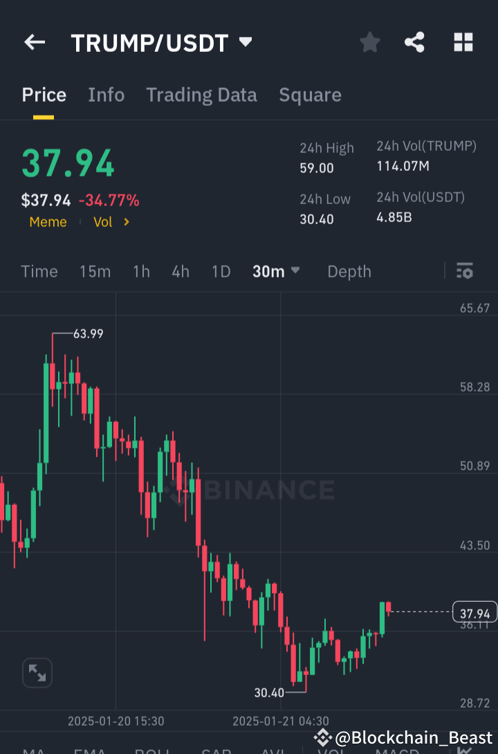 $TRUMP /USDT Short Trade Signal! 🔥💯 Hurry up Take Profit | Blockchain_Beast on Binance Square