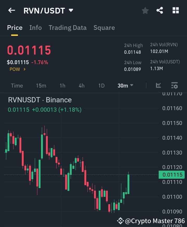 🚀 $RVN /USDT – Reversal Bounce In Progress! 🔥💯 Current Pr | Crypto Master 786 on Binance Square