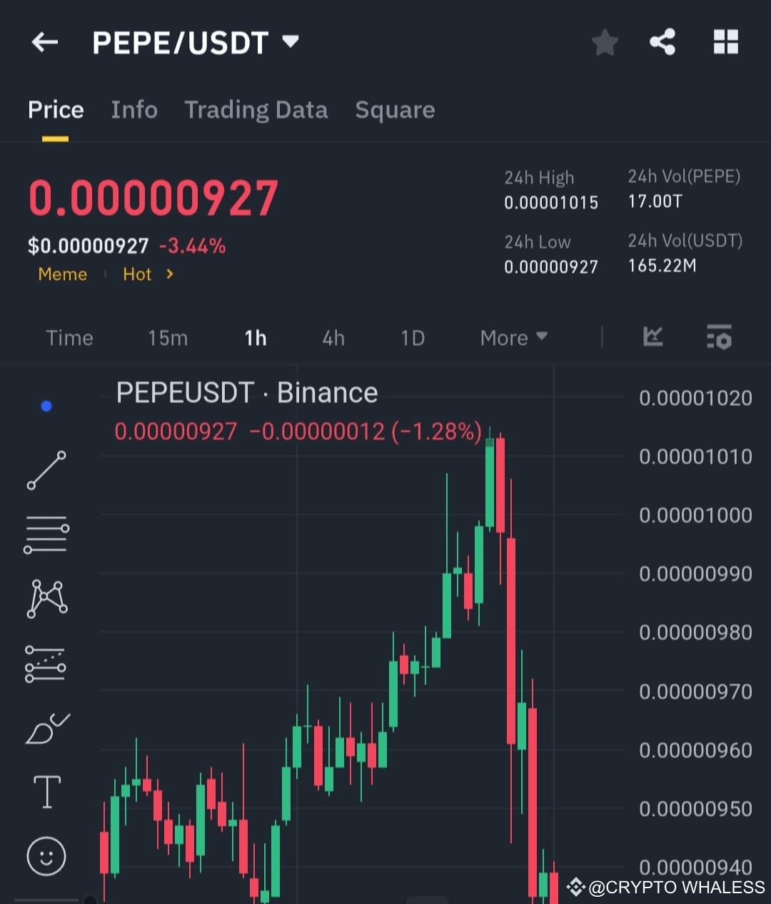 🚨 $PEPE /USDT: SHARP DROP – IS THE SELL-OFF JUST BEGINNIN | CRYPTO WHALESS on Binance Square
