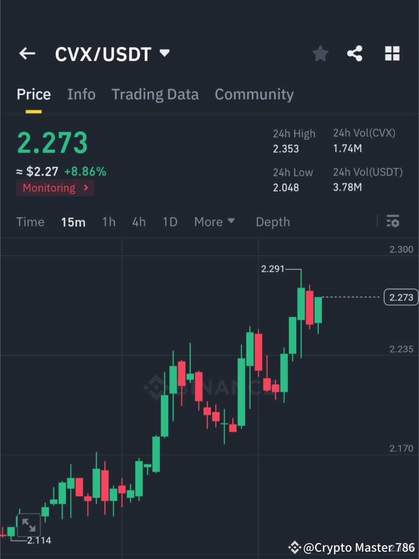 $CVX $CVX 📊 CVX/USDT Trading Analysis – Mome | Crypto Master 786 on ...
