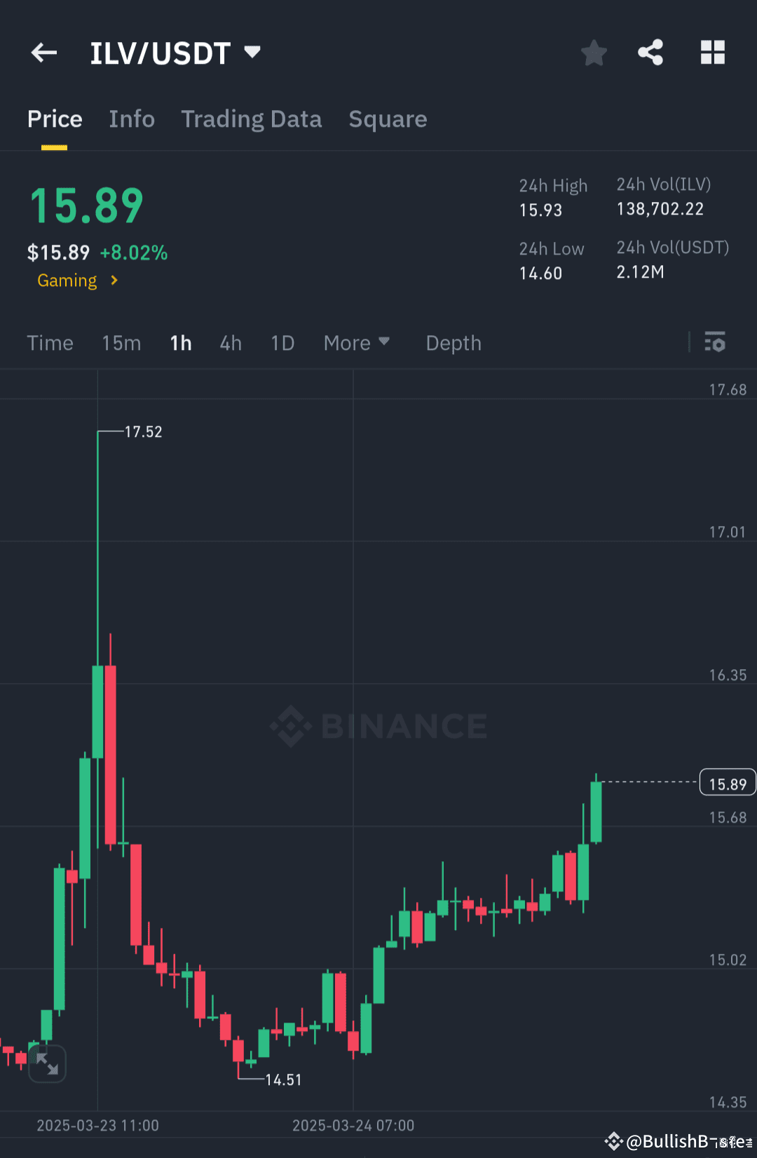 $ILV /USDT – Long Trade Signal Active Current Price: $15.89 | BullishBanter on Binance Square