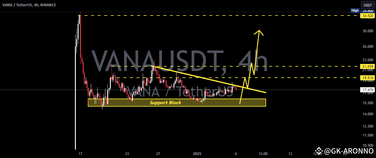 $VANA #VANA If you have Conviction on the coin,. Buy at th | GK-ARONNO ...