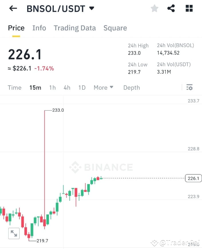 🌟 $BNSOL : Bullish Momentum Ahead? 🚀 💰 Current Price: $2 | Trader Rai on Binance Square