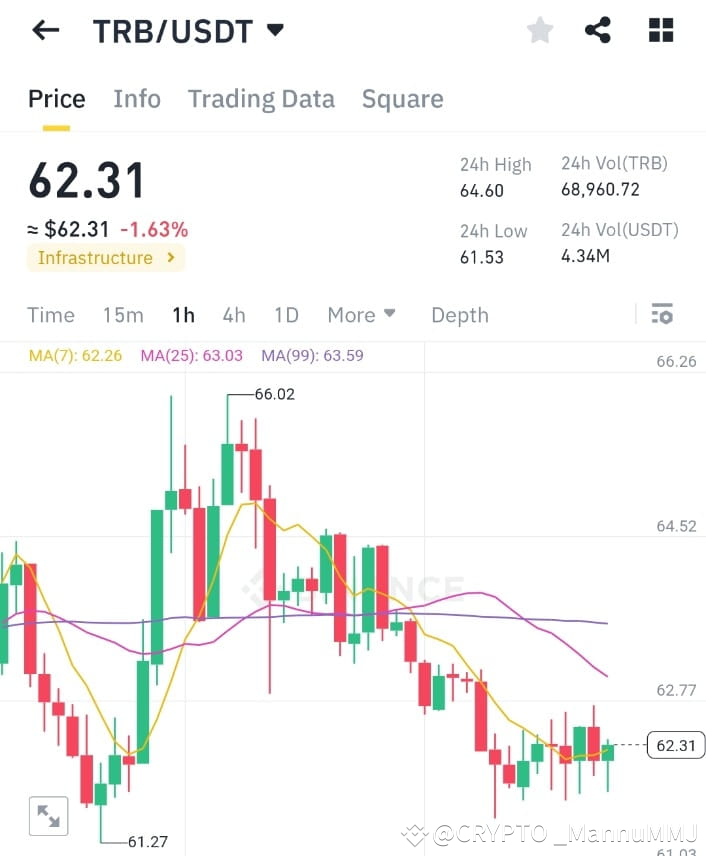 #TRB soon hit 70$ to 75$ trade carefully 😉 use leverage @v | CRYPTO _MMJ on Binance Square