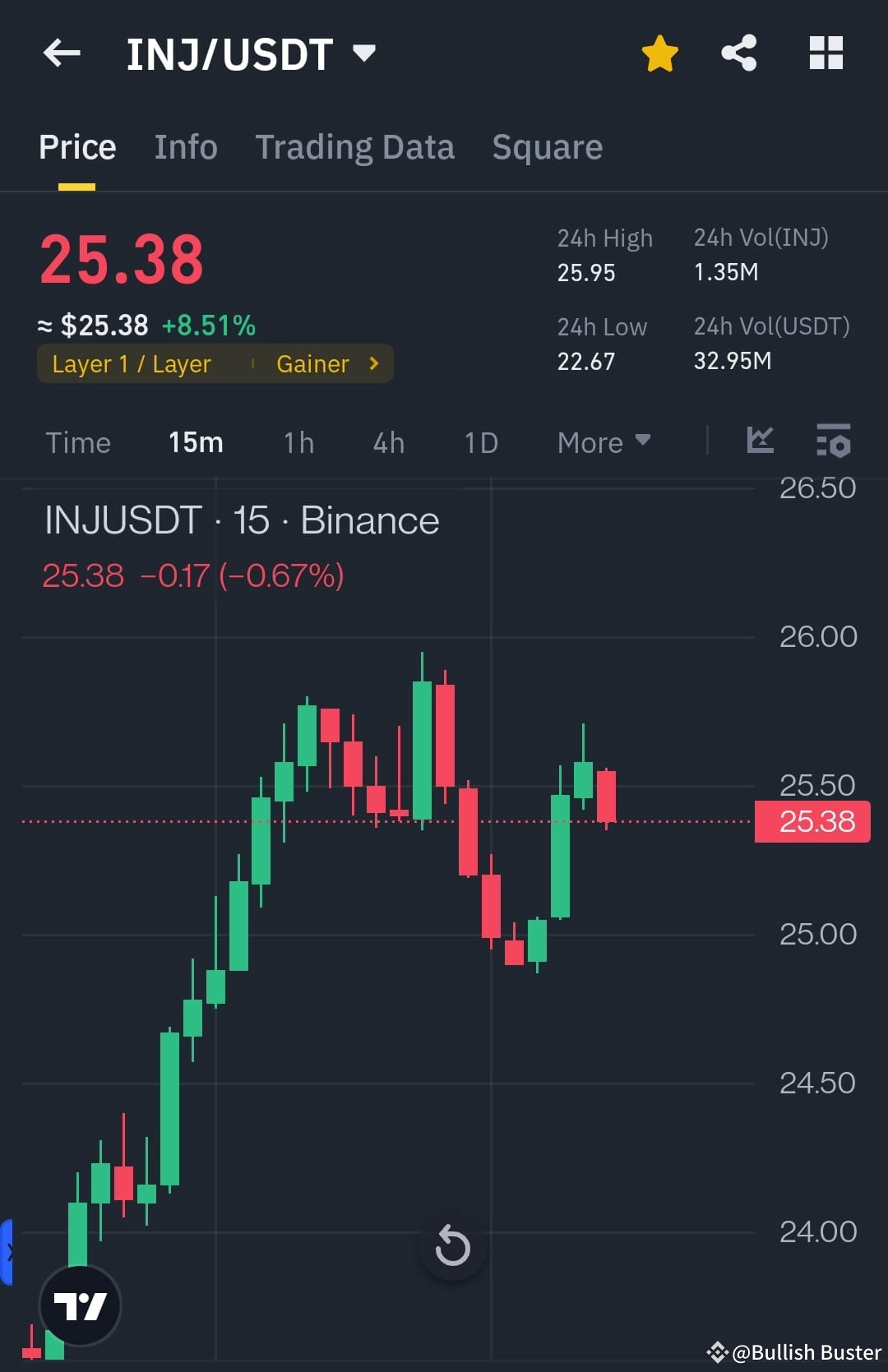 $INJ /USD Market Update: Bullish Momentum at $25.38 Current | Bullish Buster on Binance Square