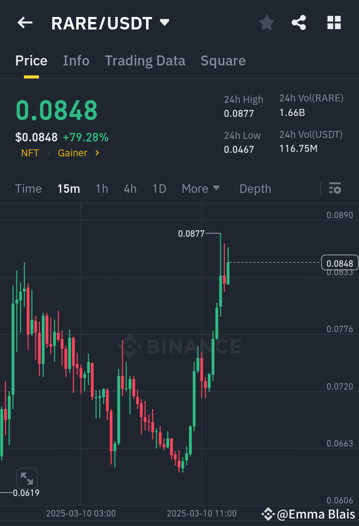 🚨 $RARE /USDT – Massive Pump! Can It Hold the Gains? 🔥 $RA | Emma Blais on Binance Square