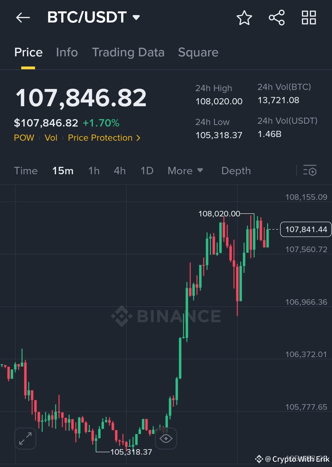 $BTC / USDT – BULLS GRINDING ABOVE $108K RESISTANCE Bitcoi | Crypto With Erik on Binance Square