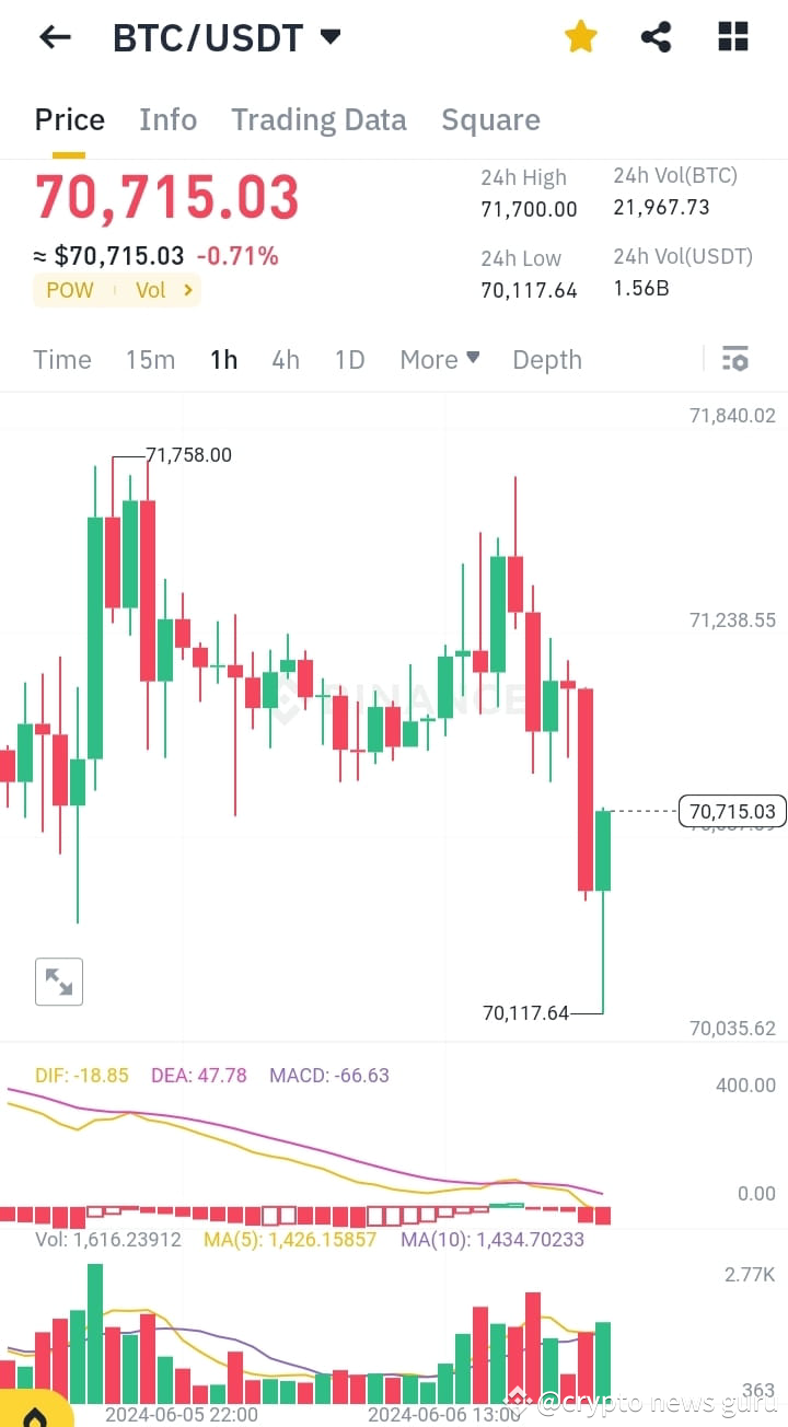 $BTC "Short Sellers Poised for Gains as BTC Hits Daily Peak" | crypto news guru on Binance Square