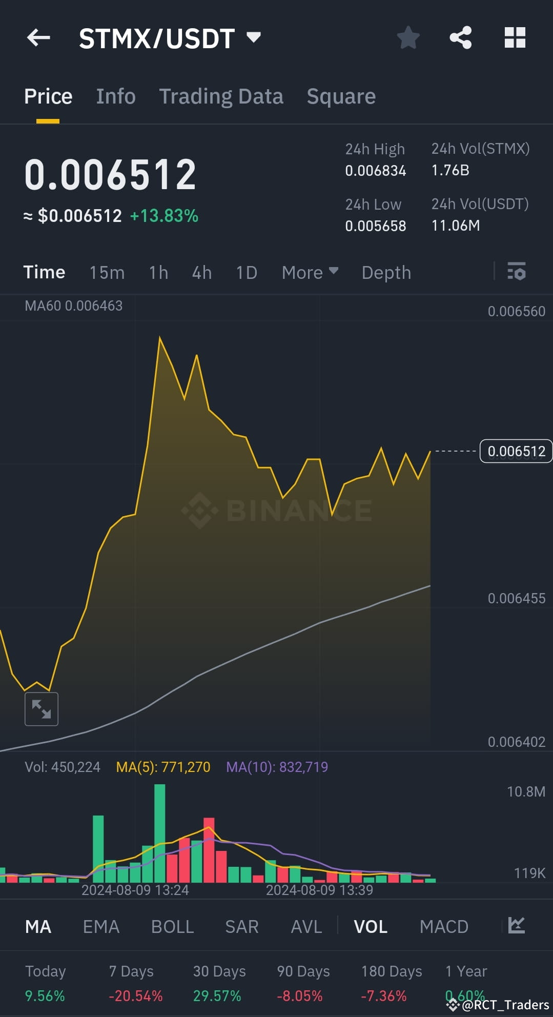 📈 STMX/USDT Technical Analysis: Key Levels and Entry Points | Professor Mike on Binance Square