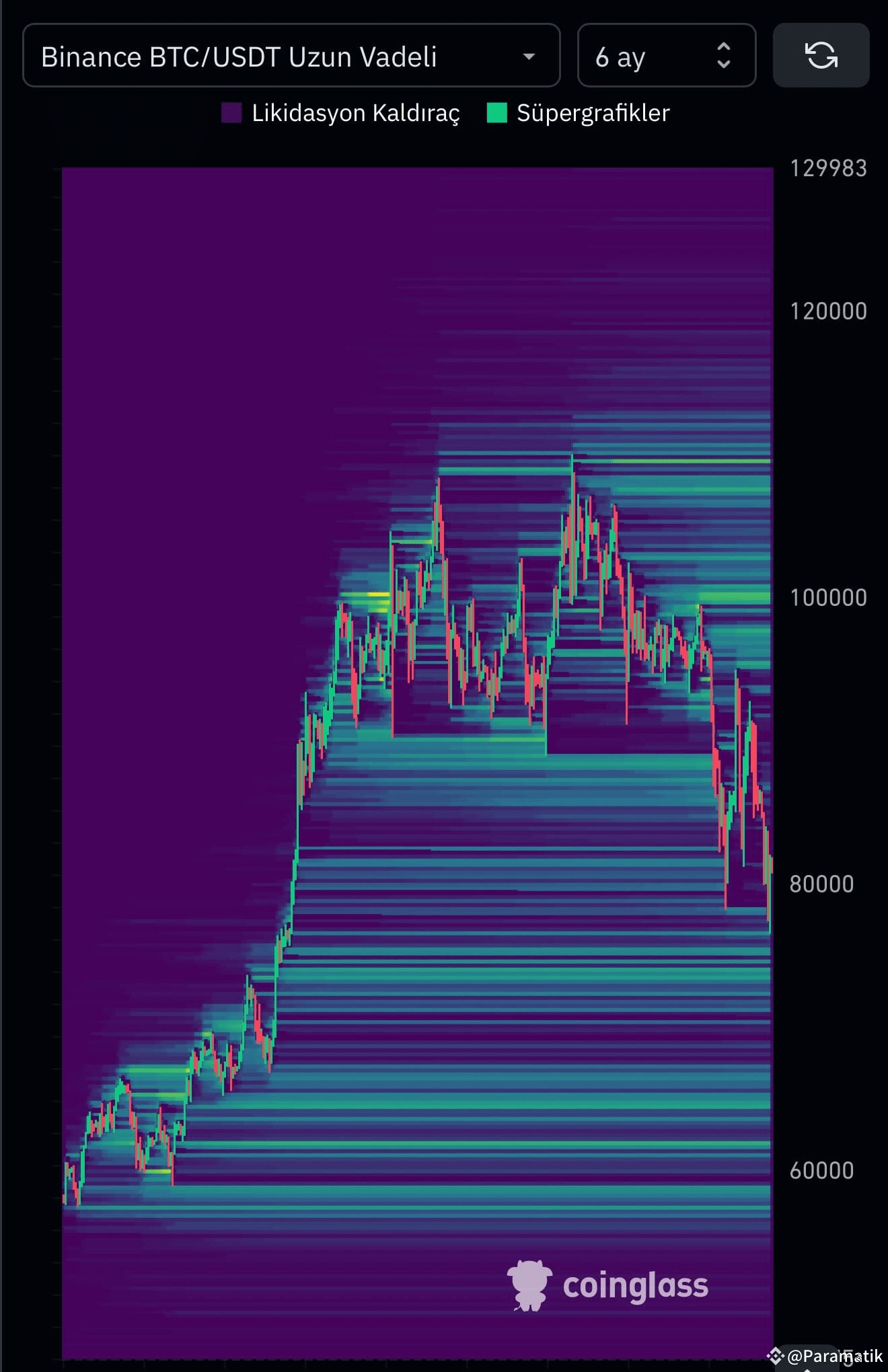 #Bitcoin liquidity map shows empty levels on the weekly, but ...