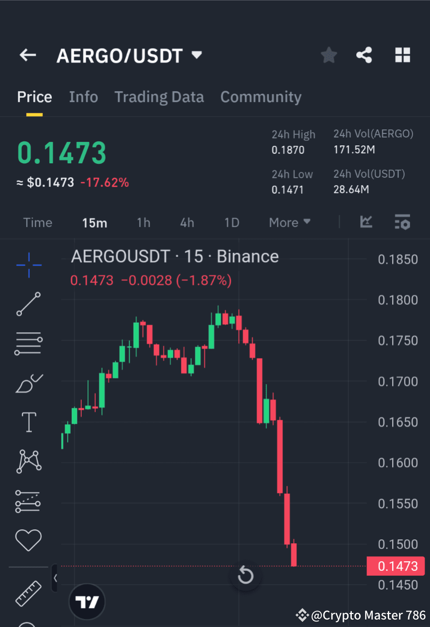 $AERGO /USDT PLUMMETS: IS THERE A REBOUND IN SIGHT? The AER | Crypto Master 786 on Binance Square