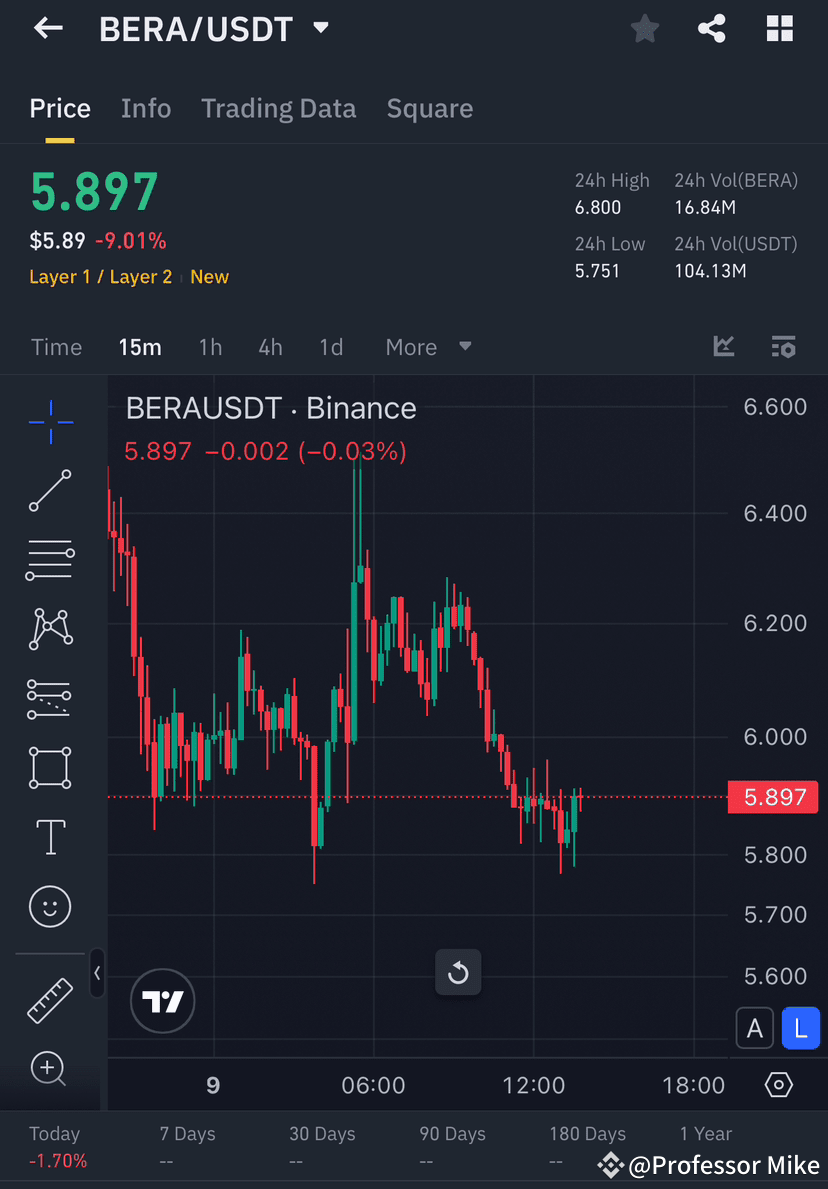 $BERA /USDT – Short Trade Setup! 💯🔥 Entry Zone: $5.95 - $ | Professor Mike on Binance Square