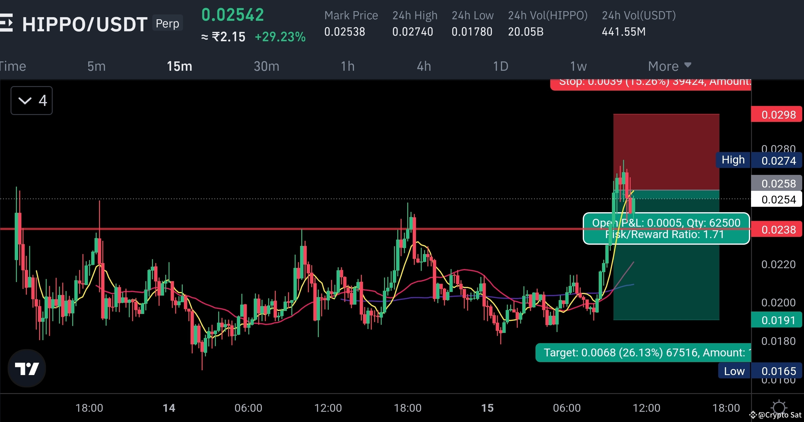 **HIPPO Trade Update** It has support at 2380 to 2400. If t | Crypto ...