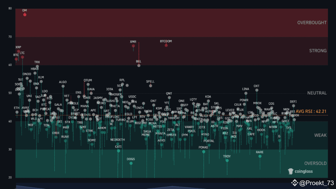 Current map of crypto assets by RSI on February 11 | Proekt_73 on ...