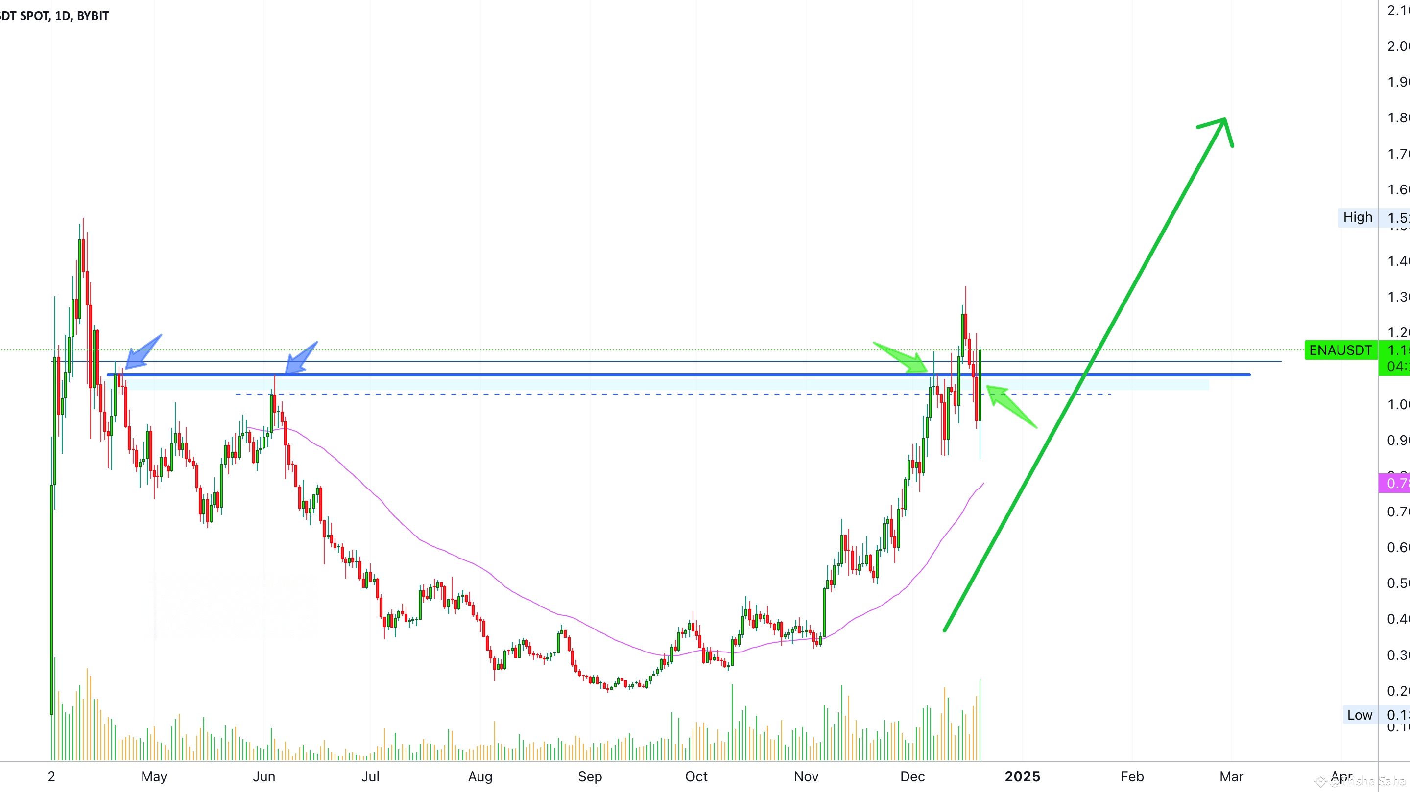 Bullish Means Higher: Bullish Zone💥🚀 | Trisha_Saha on Binance Square