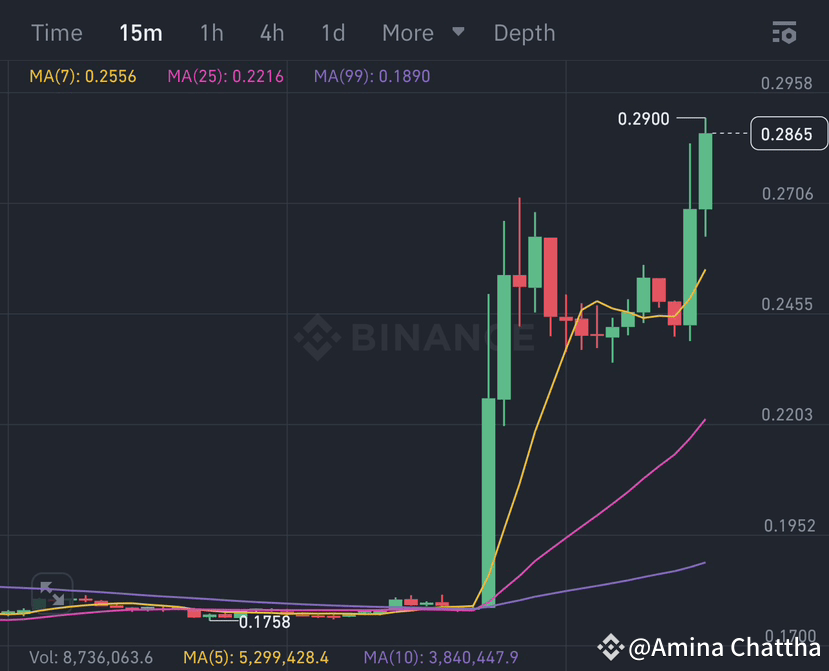 $LISTA is trading at $0.2865, up a massive 58.20%, reflectin | Amina Chattha on Binance Square