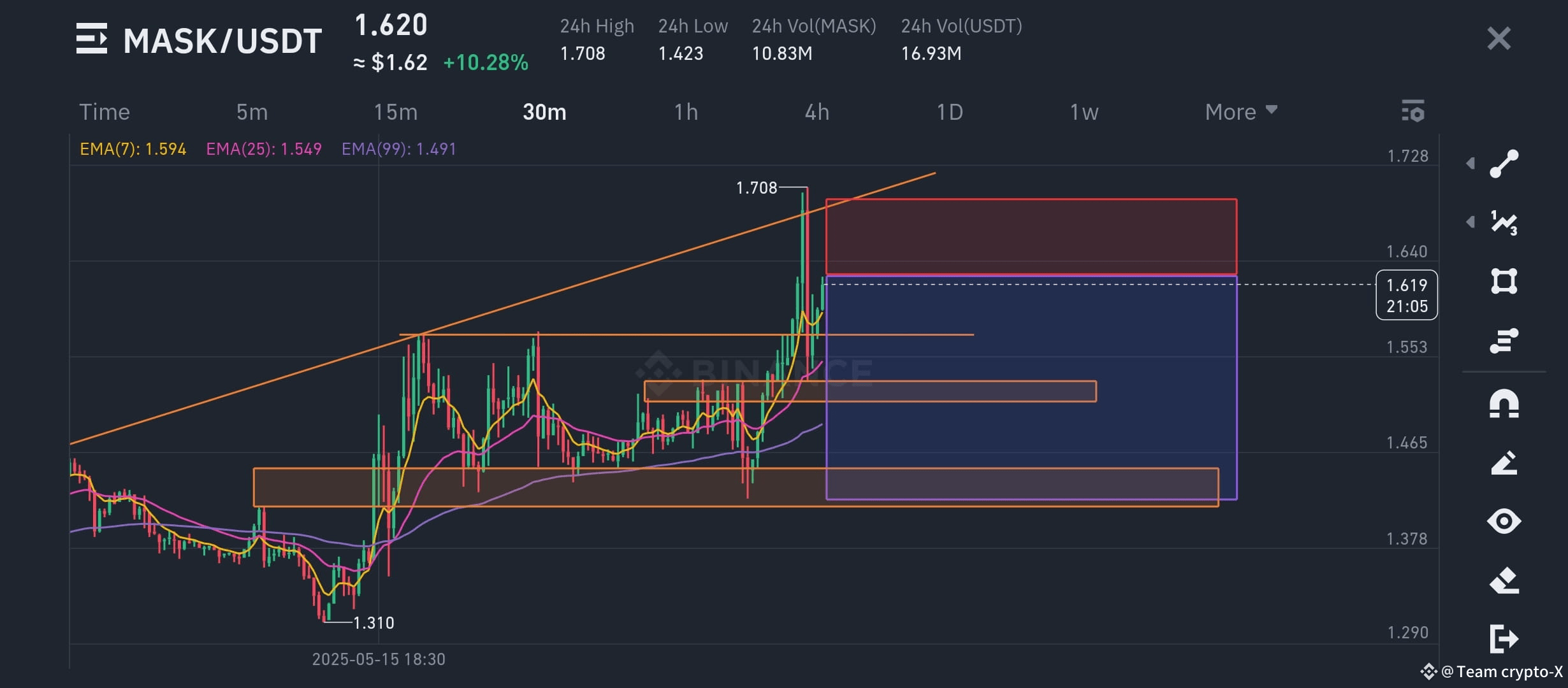 $MASK are you ready? | Team crypto-X on Binance Square