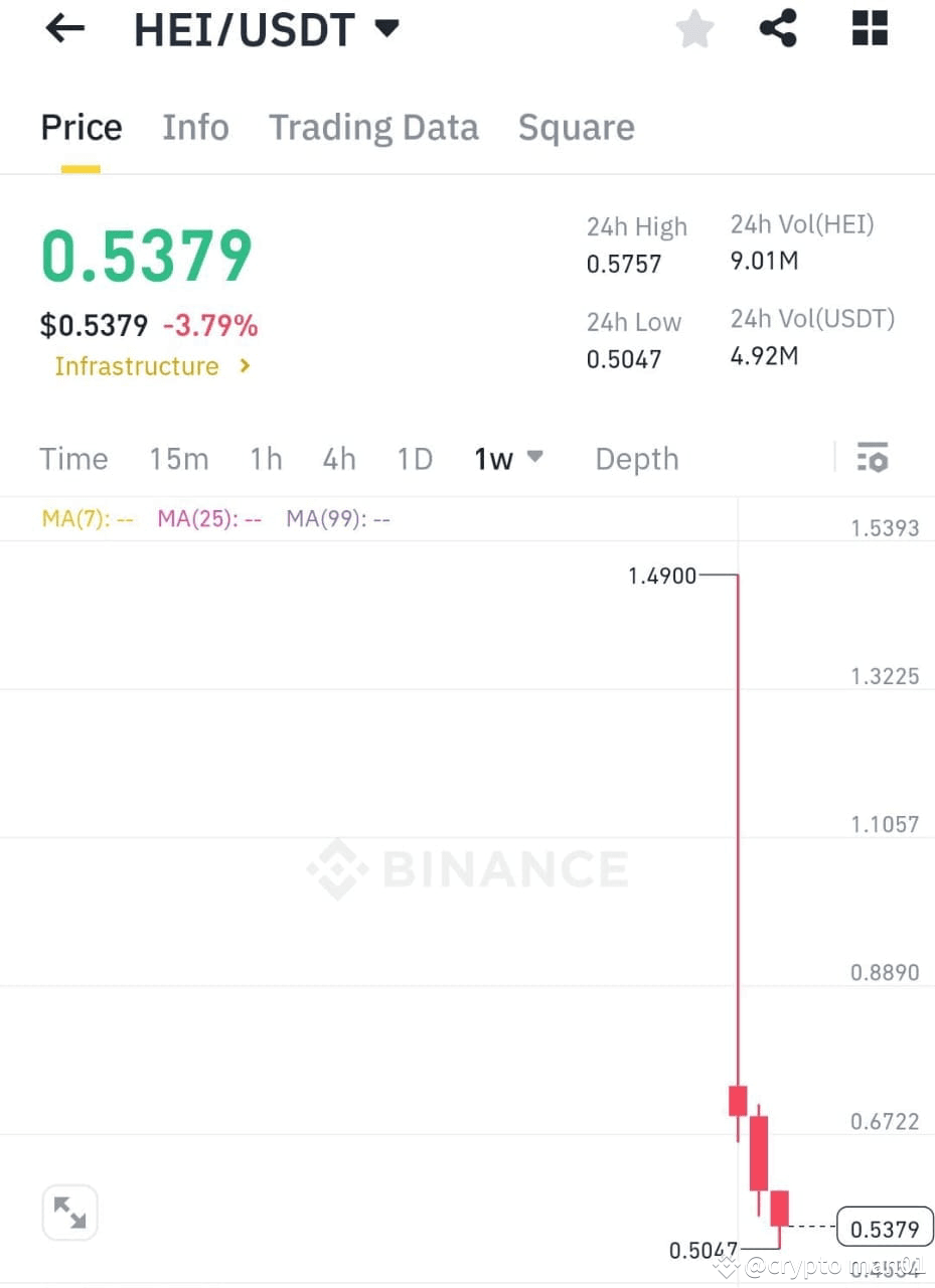 The chart shows the price of $HEI /USDT dropping significa | crypto man01 on Binance Square