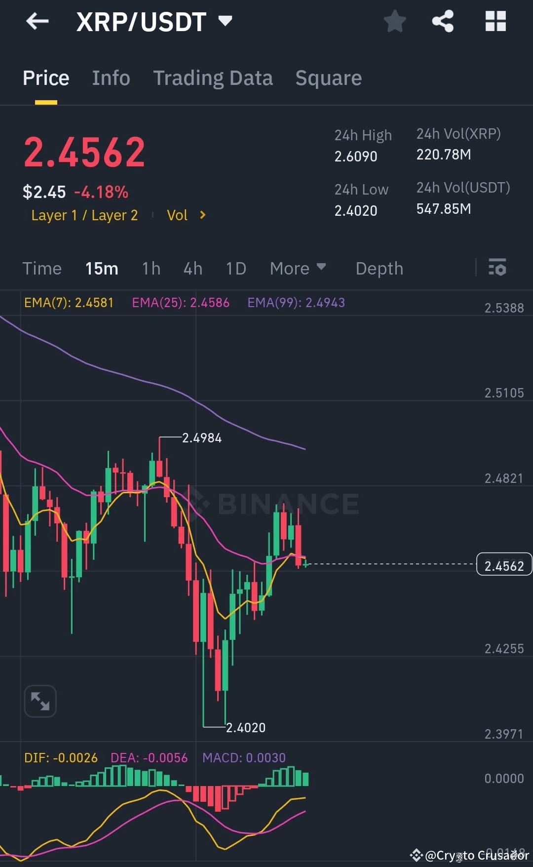 $XRP /USDT – Bullish Reversal or Fakeout? XRP bounced fro | Crypto Crusador on Binance Square