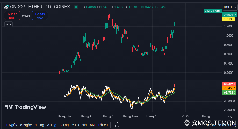 ONDO surpasses the peak of the return of the RWA system? In | MGS TEMON ...