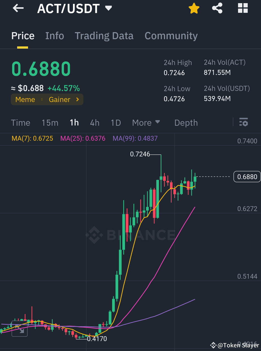 🛑 $ACT is Newly Listed Token and it has huge potentials I t | Token ...