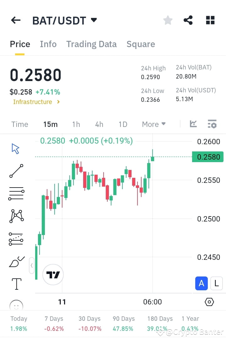 $BAT /USDT Trading Signal - Bullish Momentum Building $BAT | Crypto Banter on Binance Square