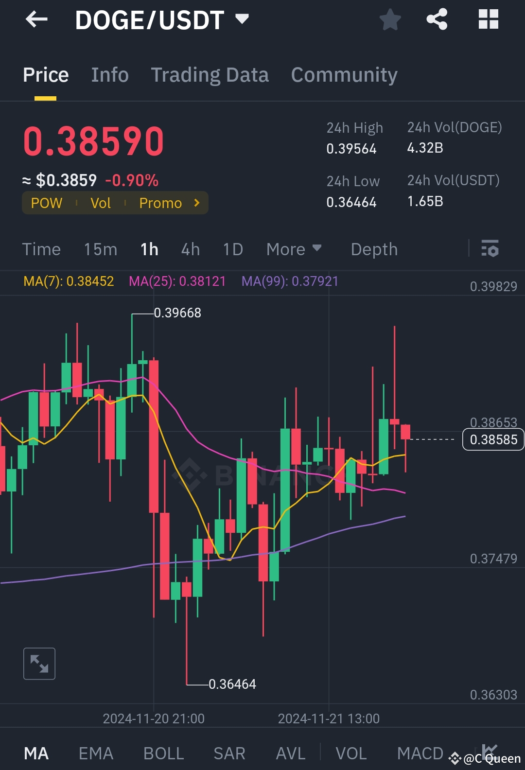 🚨 $DOGE /USDT ALERT: Key Levels to Watch for a Breakout! 🚨 | C Queen on Binance Square