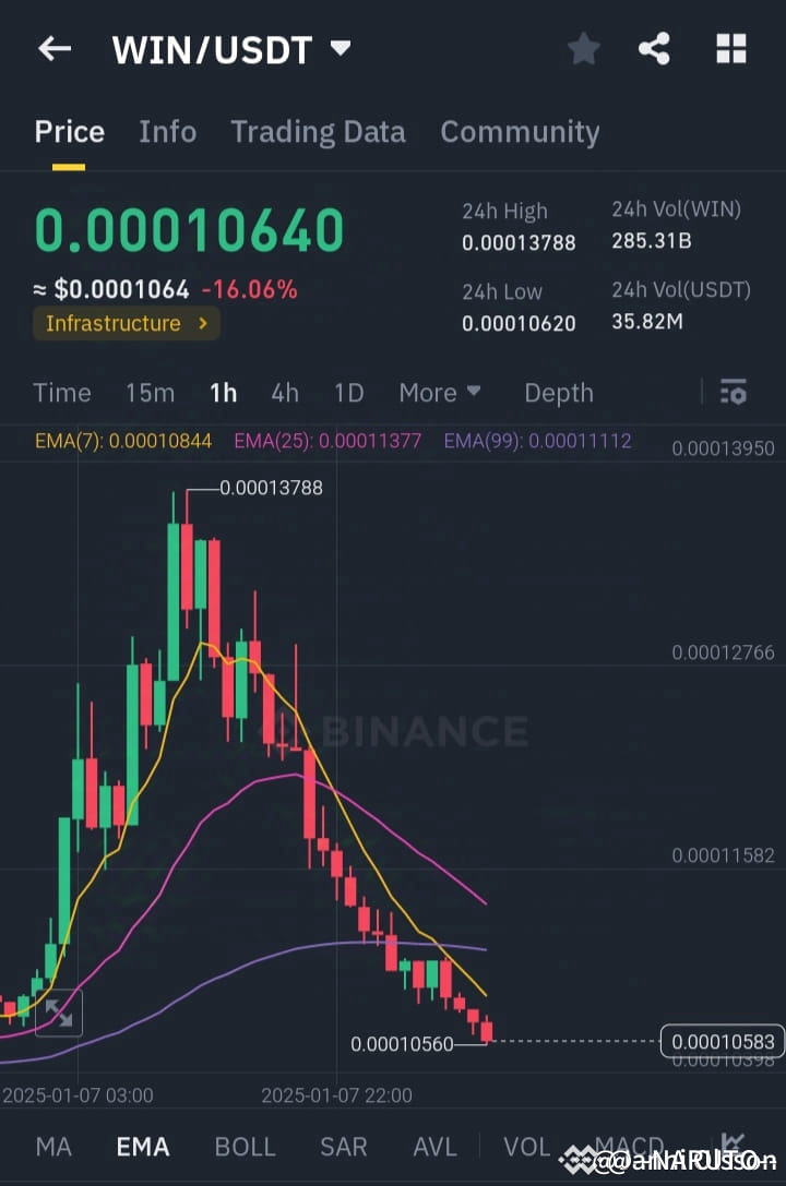 $WIN 📉📉📉🎯 Trade Setup: Entry Zone: $0.00010550 - $0.000 | GrurTradeOne ...