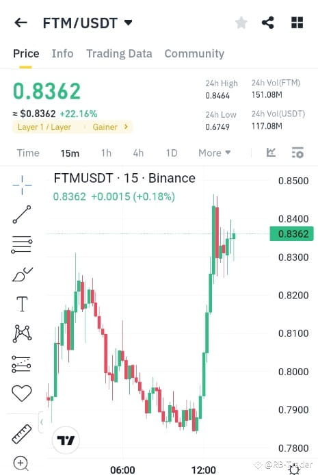 $FTM /USDT Technical Analysis 🎯 FTM is gaining traction | RB-Trader on Binance Square