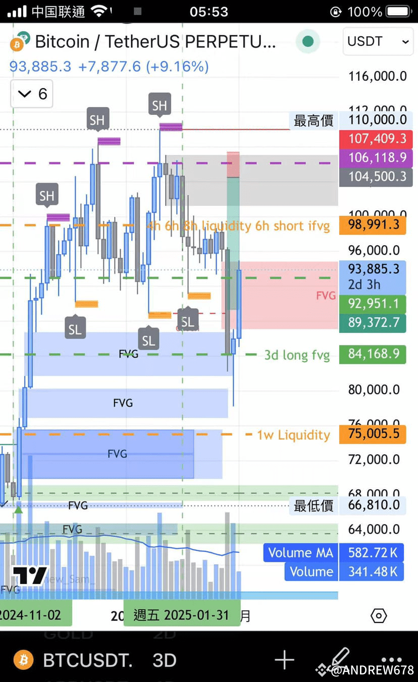 $BTC $DOGE btc 3d short fvg region, short position for a s | ANDREW678 ...