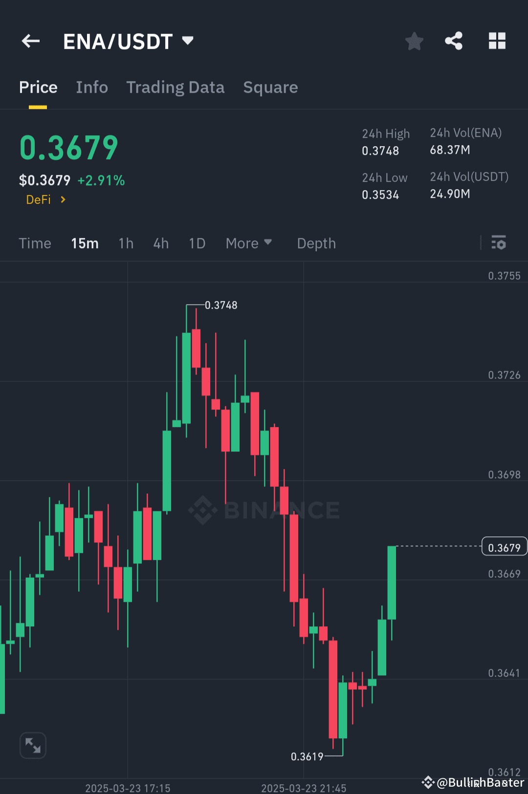 $ENA /USDT Market Update: Bulls Take the Lead #ENA is showi | BullishBanter on Binance Square