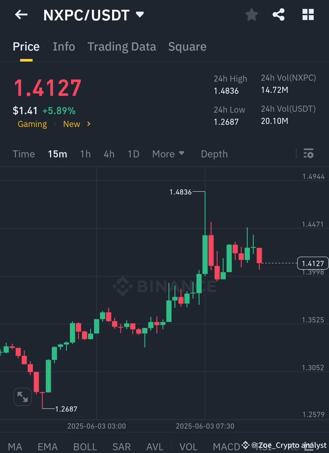 $NXPC /USDT short trade signal 🚦 🛑 BREAKOUT TRADE SETUP – | Zoe_Crypto analyst on Binance Square