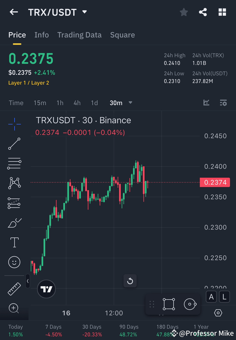 $TRX /USDT Market Update!🔥💯 The 30-minute chart shows TRX | Professor Mike on Binance Square