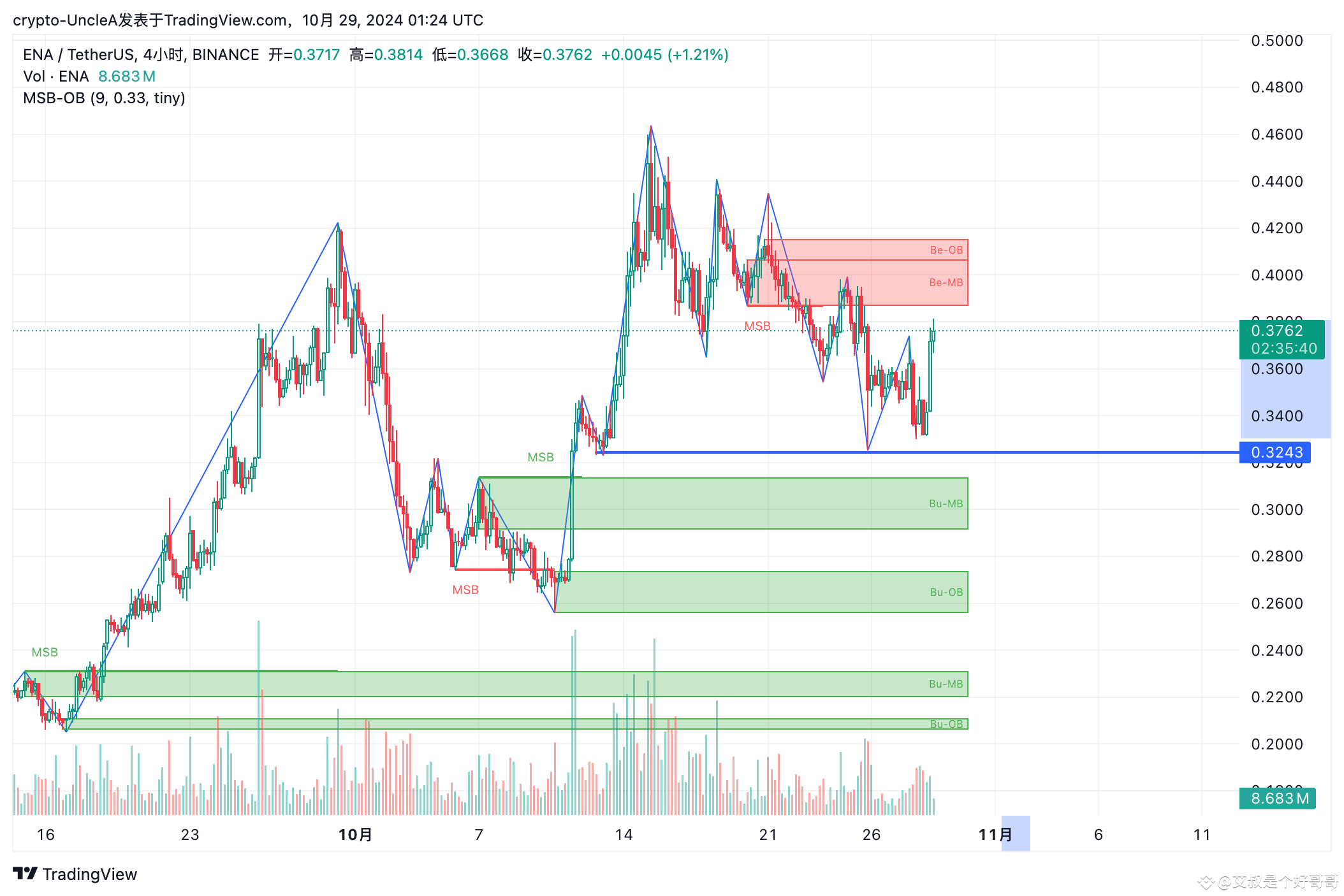 $ENA 【The short-term position has already reached 15 points | 艾叔 on ...