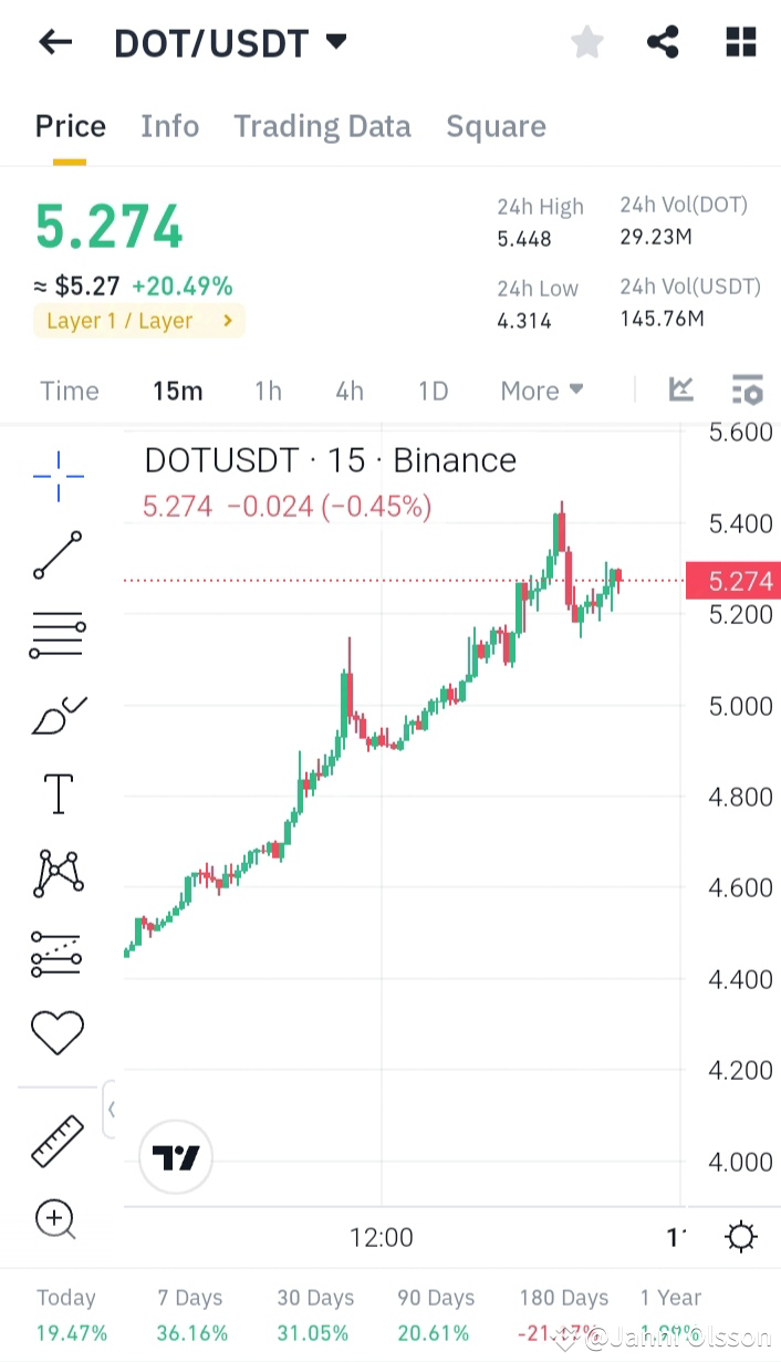 🚀 Polkadot (DOT/USDT) is on a Roll! +20.49% in 24 Hours! 🚀 | Janni ...