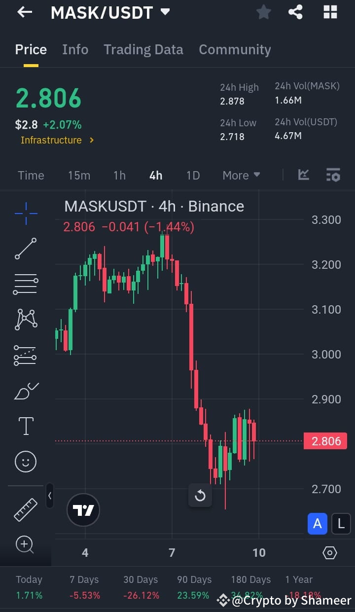 $MASK / USDT Short Trade Setup!📈 Current Price: $2.806 Chan | Crypto by Shameer on Binance Square