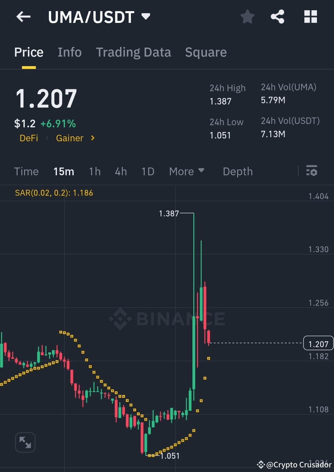 🚀 $UMA /USDT – Pump & Retrace! What’s Next? 🔥 UMA spike | Crypto Crusador on Binance Square