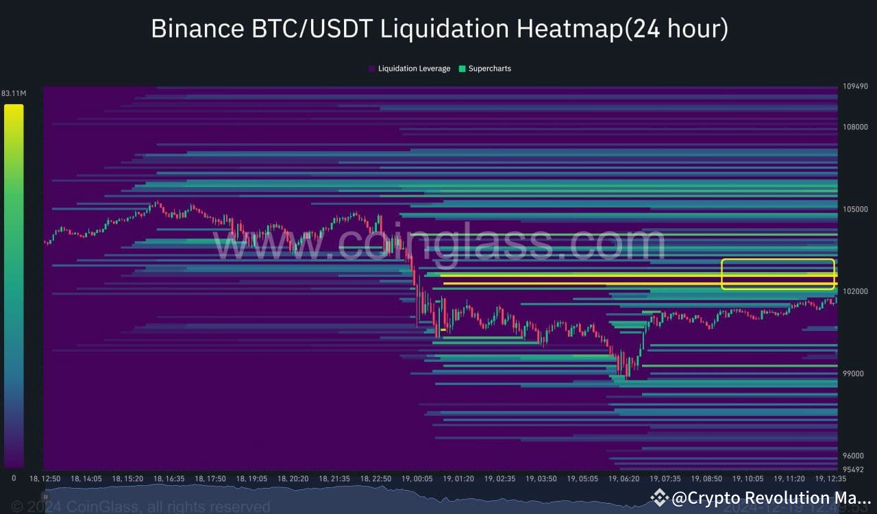 All of the #Bitcoin liquidity is sitting above $102,000. We | Crypto ...