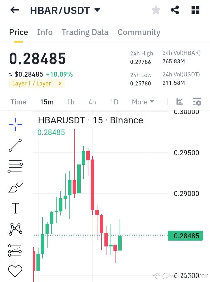 🚀 $HBAR /USDT: Ready for Lift-Off! 🌕 🔹 Current Price: $0 | Will Poulter on Binance Square
