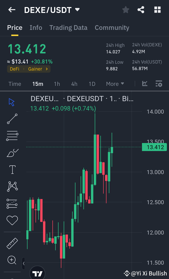 🚀 $DEXE /USDT Technical Analysis - Targets Set for the Next | Yi Xi Bullish on Binance Square