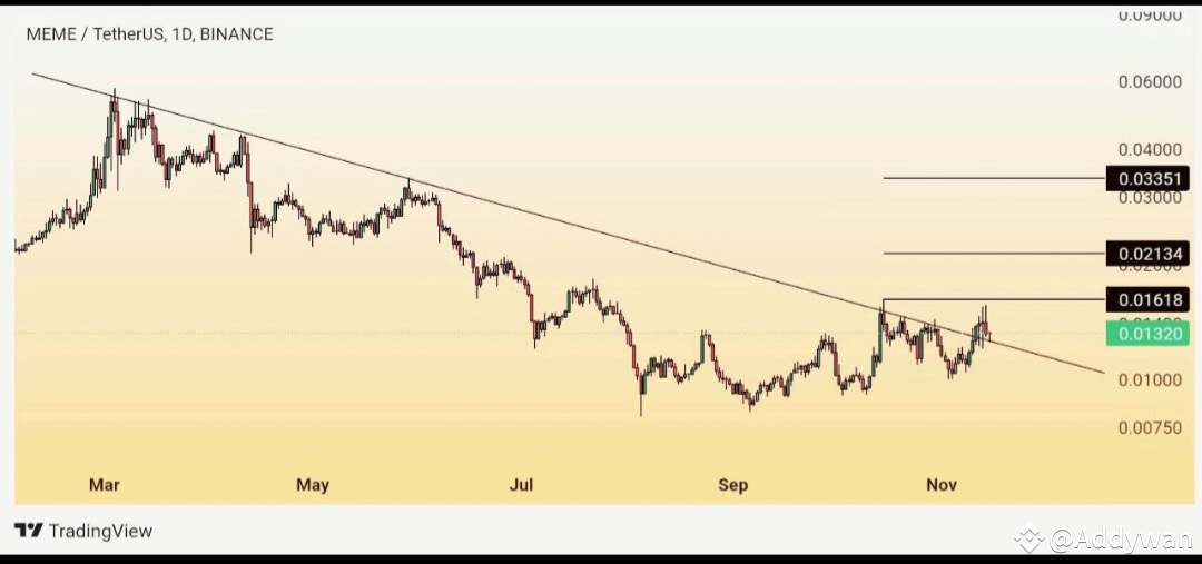 $MEME #Binance240MUsers #MemecoinWars uptrend update | Addywan on ...